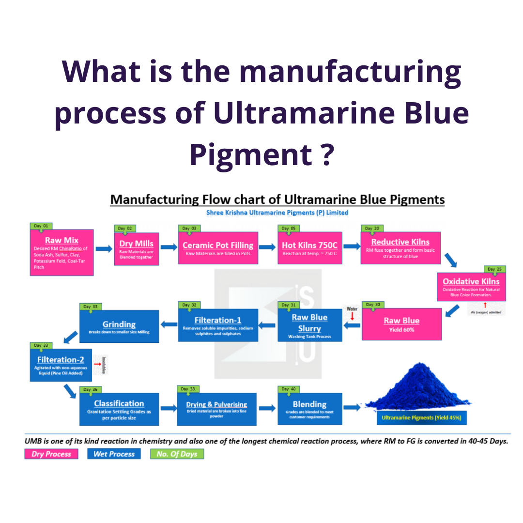 What is the manufacturing process of ultramarine blue pigment ...